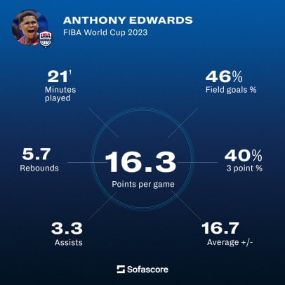 Anthony Edwards is not worried about other teams in the upcoming group ...