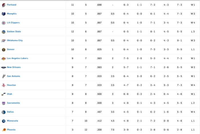 Hitchhiker's guide to the Western Conference - Basketball Network ...
