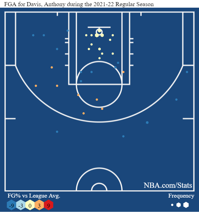 Anthony Davis Growth Chart