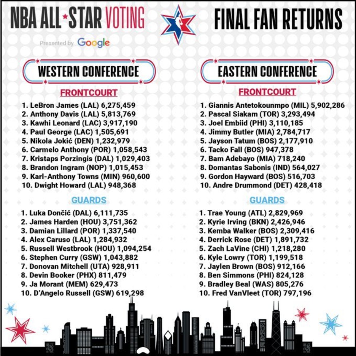 Beal thinks fan All-Star vote is "terrible" and their share should be ...